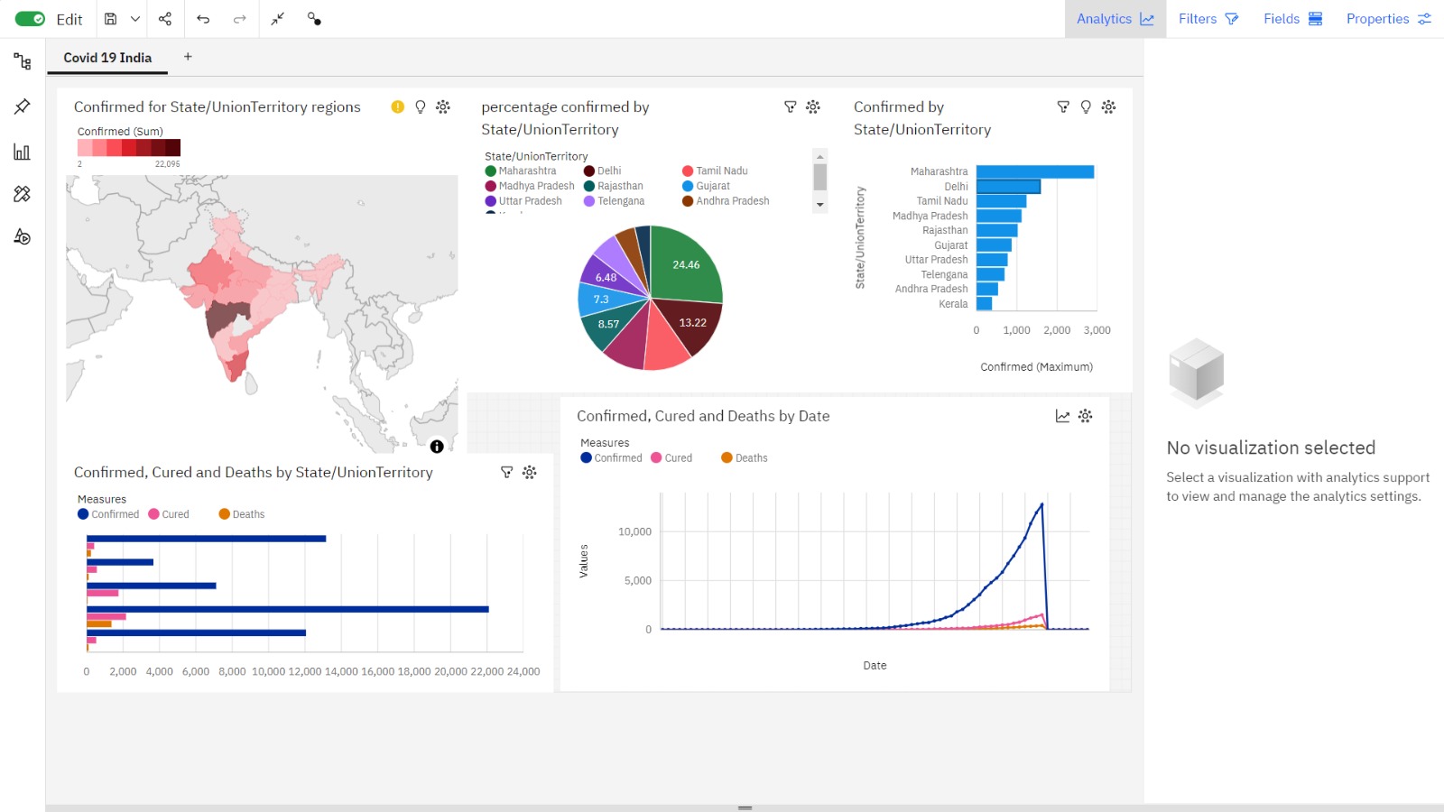 Covid 19 Data Analytics Project